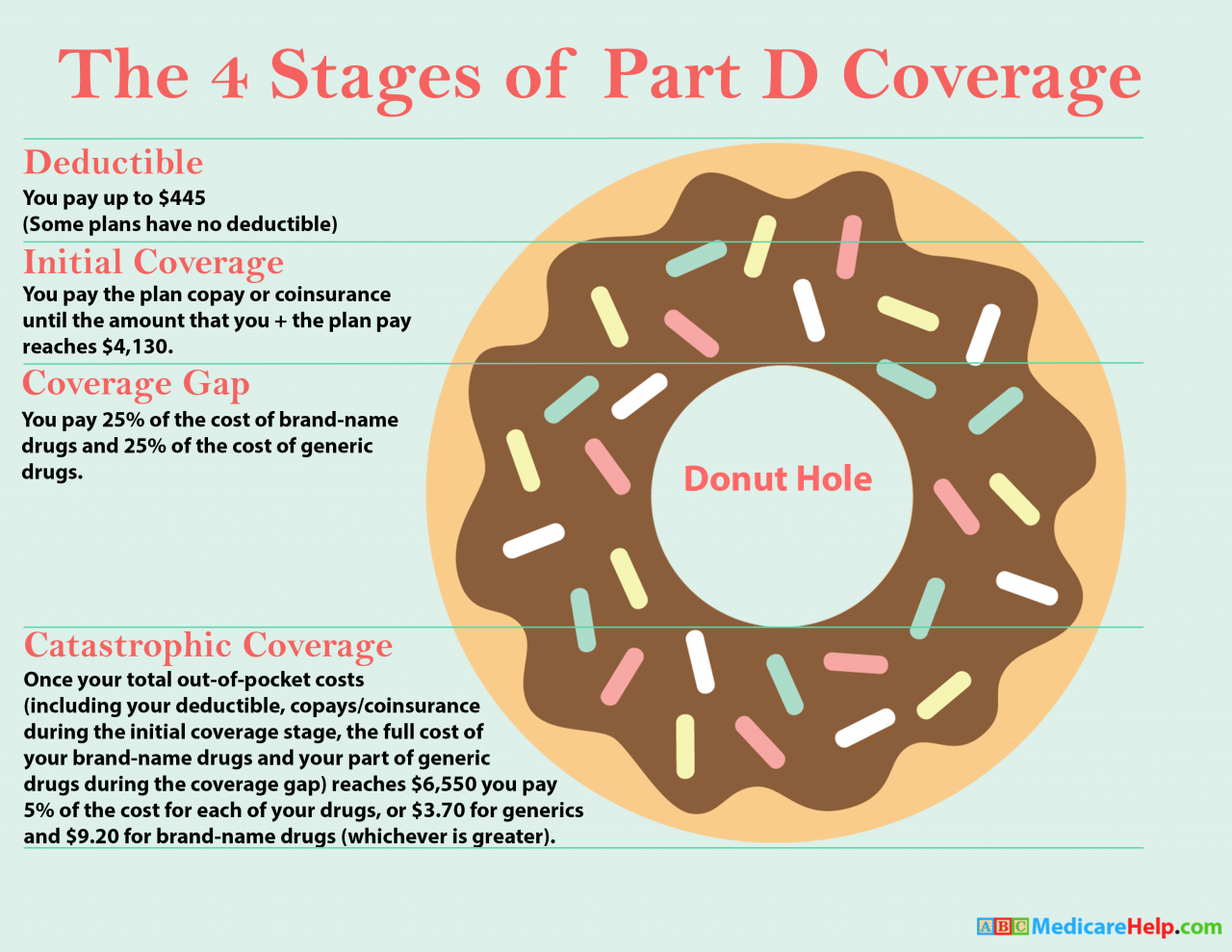 Stages of a Medicare Part D Plan | ABC Medicare